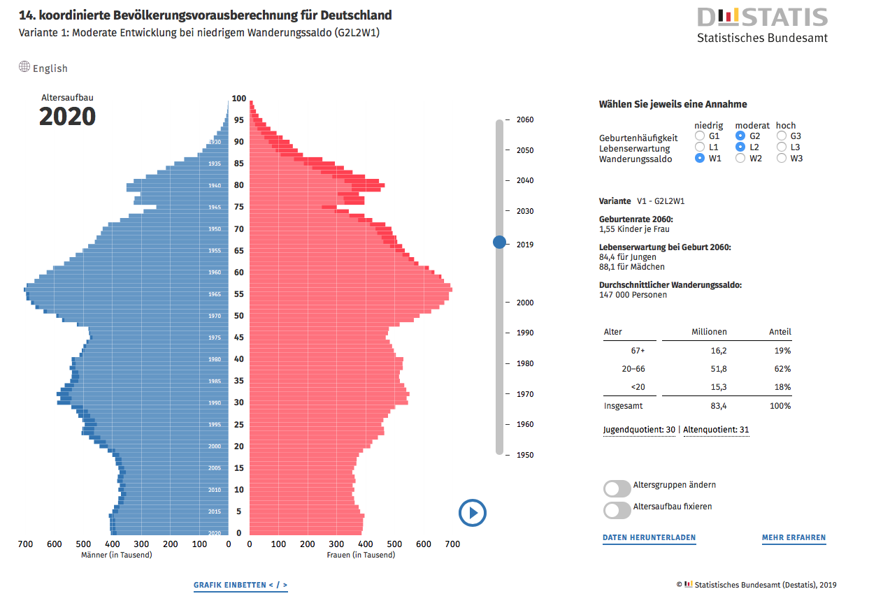 Welche Zahlen stecken eigentlich hinter dem "demografischen Wandel ...